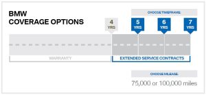 BMW: Extended Limited Warranty – Protection Packages from Bobby Rahal Automotive Group